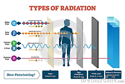 Types Of Radiation Vector Illustration Diagram And Labeled Example ...
