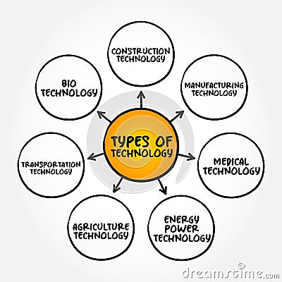 Types Of Technology Mind Map, Text Concept For Presentations And ...