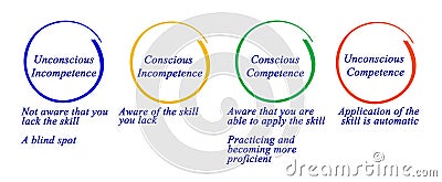From Unconscious Incompetence To Unconscious Competence Royalty-Free ...