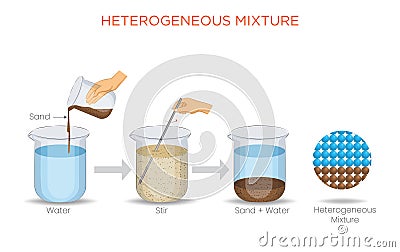 Understanding Heterogeneous Mixtures Non-uniform Compositions And ...