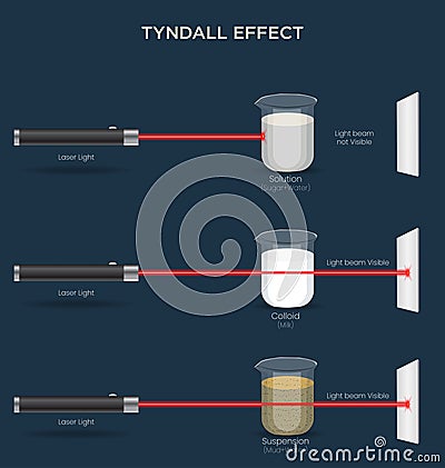 Understanding The Tyndall Effect Light Scattering In Colloids ...