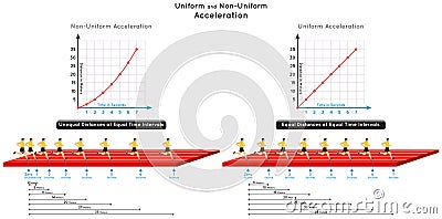 Uniform And Non Uniform Acceleration Infographic Diagram Vector ...