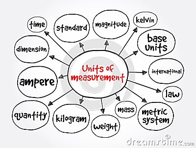 Units Of Measurement Mind Map, Concept For Presentations And Reports ...