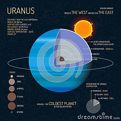Uranus Detailed Structure With Layers Vector Illustration. Outer Space ...