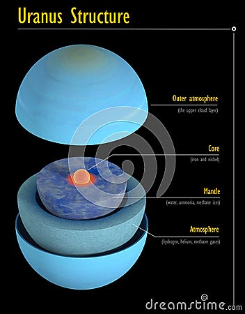 Uranus Structure With Captions For Science Royalty-Free Stock Image ...