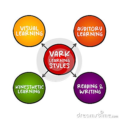 VARK Learning Styles Model - Was Designed To Help Students And Others ...