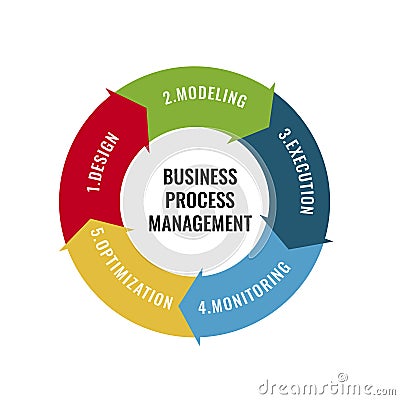 Vector Illustration Of Business Concept, 5 Business Process Management ...