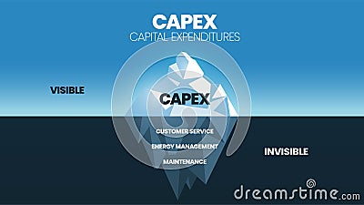A Vector Illustration Of CapEx Capital Expenditures Iceberg Model ...