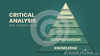 The Vector Illustration In A Concept Of Pyramid Of Critical Analysis ...