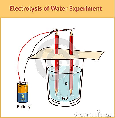 Vector Illustration Of Electrolysis: Splitting Water | CartoonDealer ...