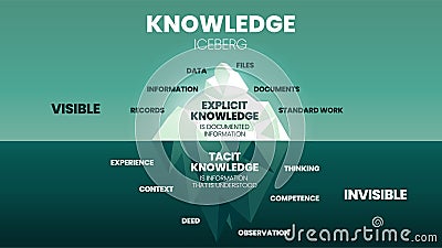 A Vector Illustration Of Knowledge Iceberg Model. Knowledge Management ...