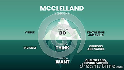 Vector Illustration Of McClelland Human Motivation Theory Iceberg Model ...