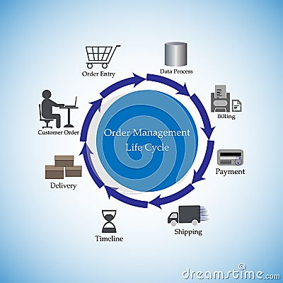 Vector Illustration Of The Order Management Life Cycle Royalty-Free ...