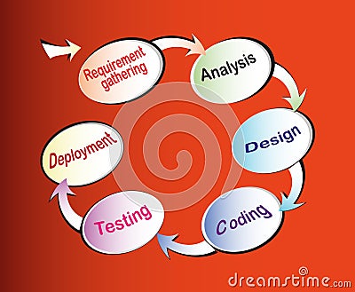 Software Development Life Cycle Royalty-Free Cartoon | CartoonDealer ...