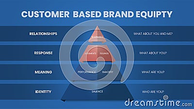 A Vector Infographic Of Customer Based Brand Equity Or CBBE Pyramid ...