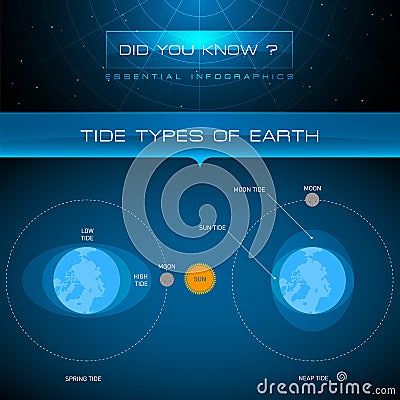 Vector Infographic - Tide Types Of Earth | CartoonDealer.com #83602612