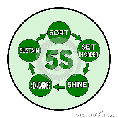 Vector Logo 5S, Sort, Set In Order, Shine, Standardize And Sustain ...