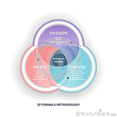 The Venn Diagram Of The 3P Formula Methodology Starts From Passion ...