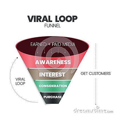 Viral Loop Funnel Pyramid Or Cone Is Mechanism That Drives Continuous ...