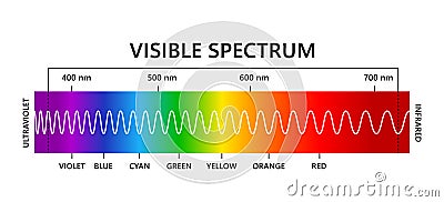 Electromagnetic Spectrum Diagram Stock Illustrations – 183 ...