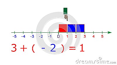 Visual Animation of Addition Rational Numbers on a Coordinate Line ...
