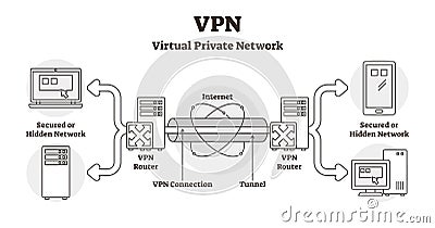 VPN Diagram Vector Illustration. Outline Virtual Private Network LAN ...
