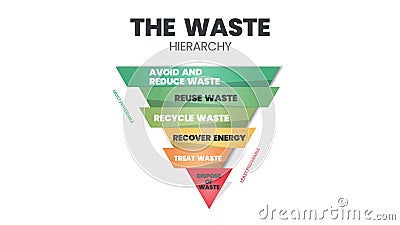 The Waste Hierarchy Vector Is A Cone Of Illustration In Evaluation On ...