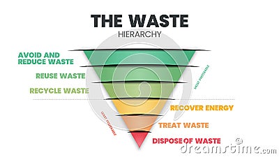 The Waste Hierarchy Vector Is A Cone Of Illustration In Evaluation On ...