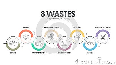 8 Wastes Of Lean Manufacturing Infographic Presentation Template With ...