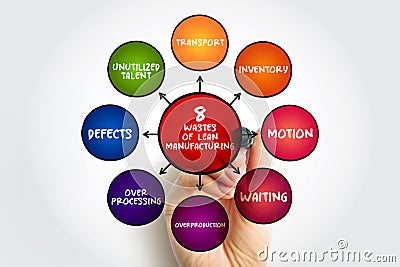 8 Wastes Of Lean Manufacturing, Mind Map Concept For Presentations And ...