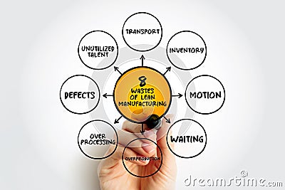 8 Wastes Of Lean Manufacturing, Mind Map Concept For Presentations And ...