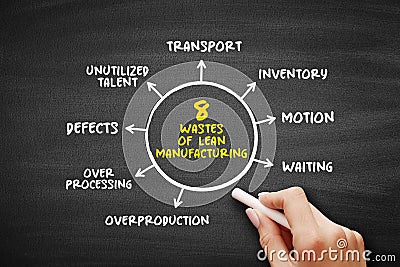 8 Wastes Of Lean Manufacturing, Mind Map Concept For Presentations And ...