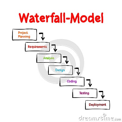 Waterfall Model - Software Development Life Cycle Mind Map Process ...