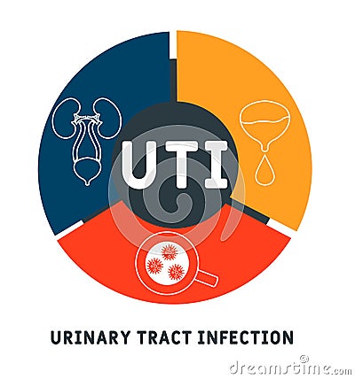 UTI - Urinary Tract Infection Acronym, Medical Concept Background ...