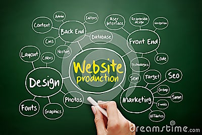 Website Production Mind Map Flowchart Stock Photography | CartoonDealer.com #199785866