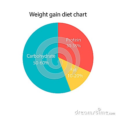 Weight Gain Diet Chart. The Diagram Ratio Of Carbs, Fats And Protein ...