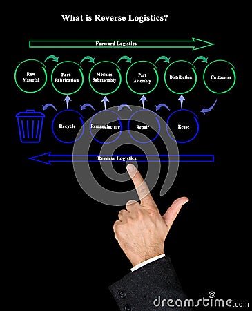 Difference Between Forward And Reverse Logistics Royalty-Free Stock Image | CartoonDealer.com ...