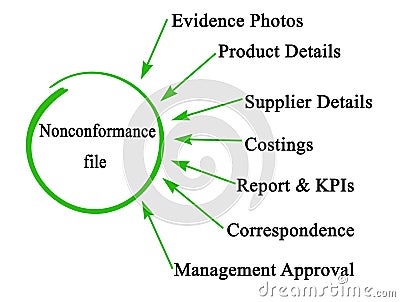 Non-conformance File Stock Image | CartoonDealer.com #150702445