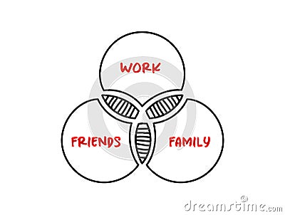 Work Friends And Family Venn Diagram, Mind Map Concept For ...