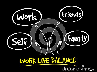 Work Life Balance Mind Map Royalty-Free Stock Photo | CartoonDealer.com ...