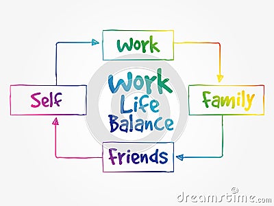 Work Life Balance Mind Map Royalty-Free Stock Photo | CartoonDealer.com ...