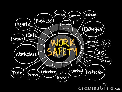 Work Safety Mind Map Flowchart Stock Photography | CartoonDealer.com ...