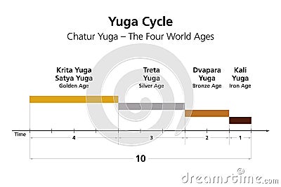 Yuga Cycle Or Chatur Yuga, The Four World Ages In Hindu Cosmology ...