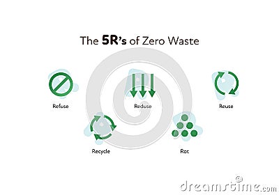 Zero Waste Ecology Concept. Vector Flat Llustration. 5R Principles ...