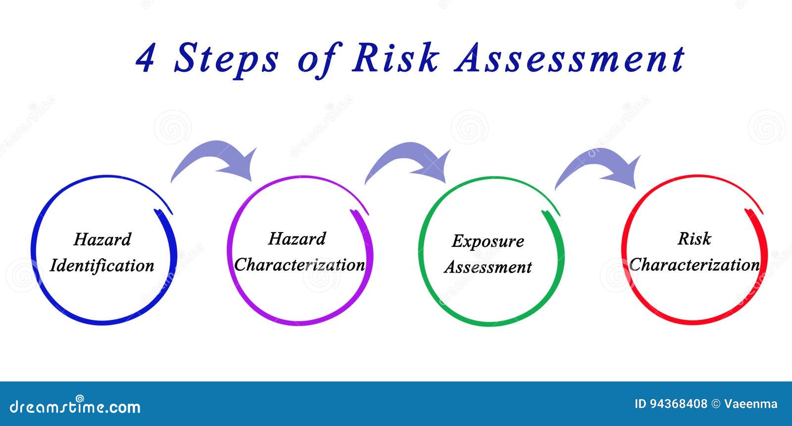 Étapes D'évaluation Des Risques Illustration Stock - Illustration du ...