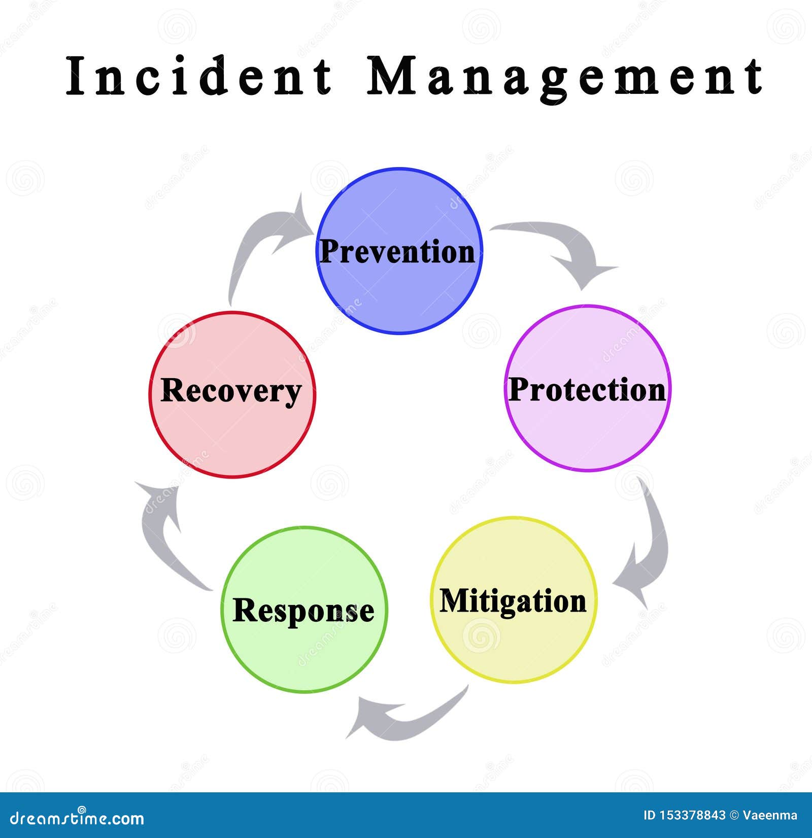 Étapes Dans La Gestion D'incident Illustration Stock - Illustration du ...