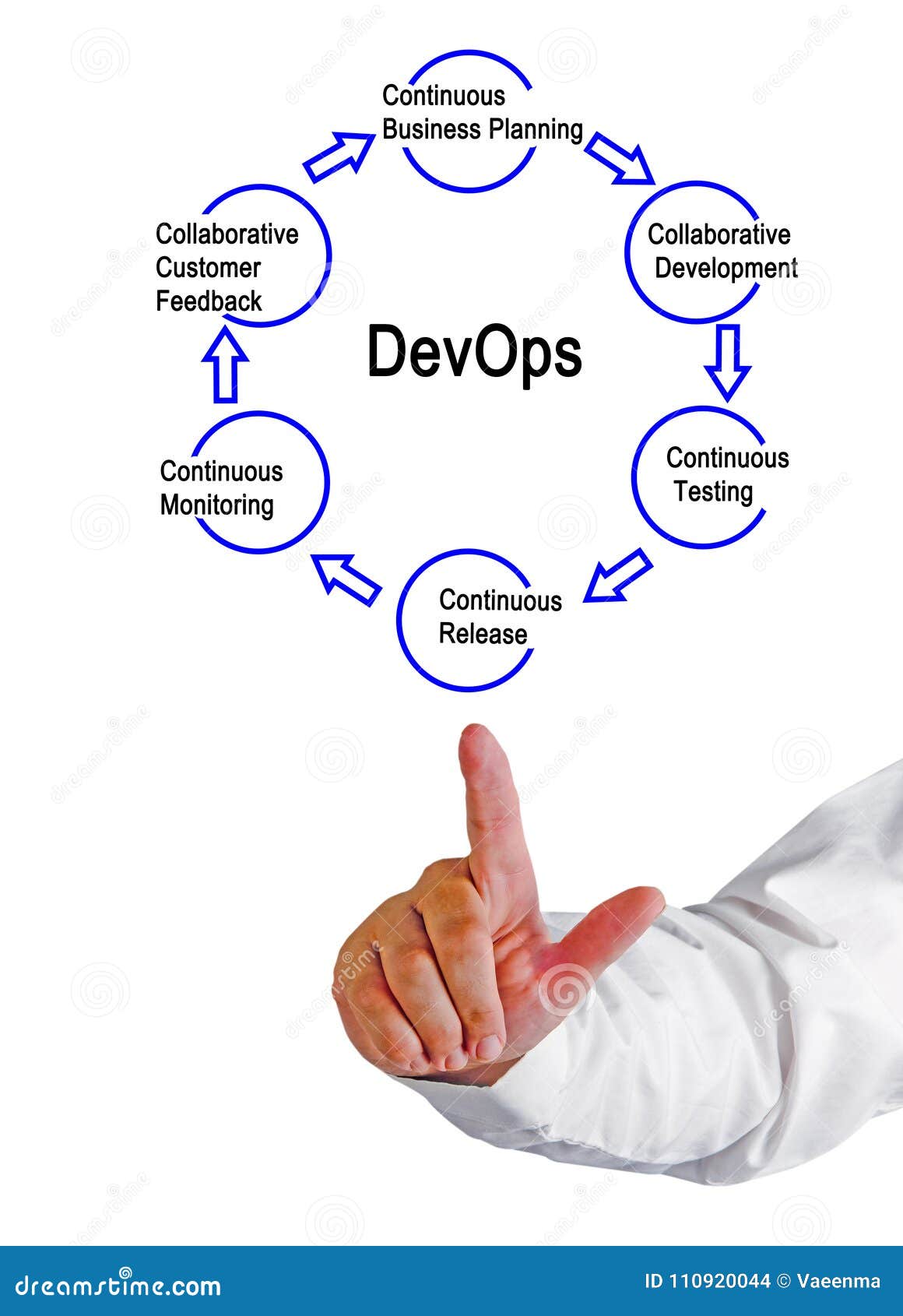 Étapes Dans Le Processus De DevOps Photo stock - Image du collaboration ...