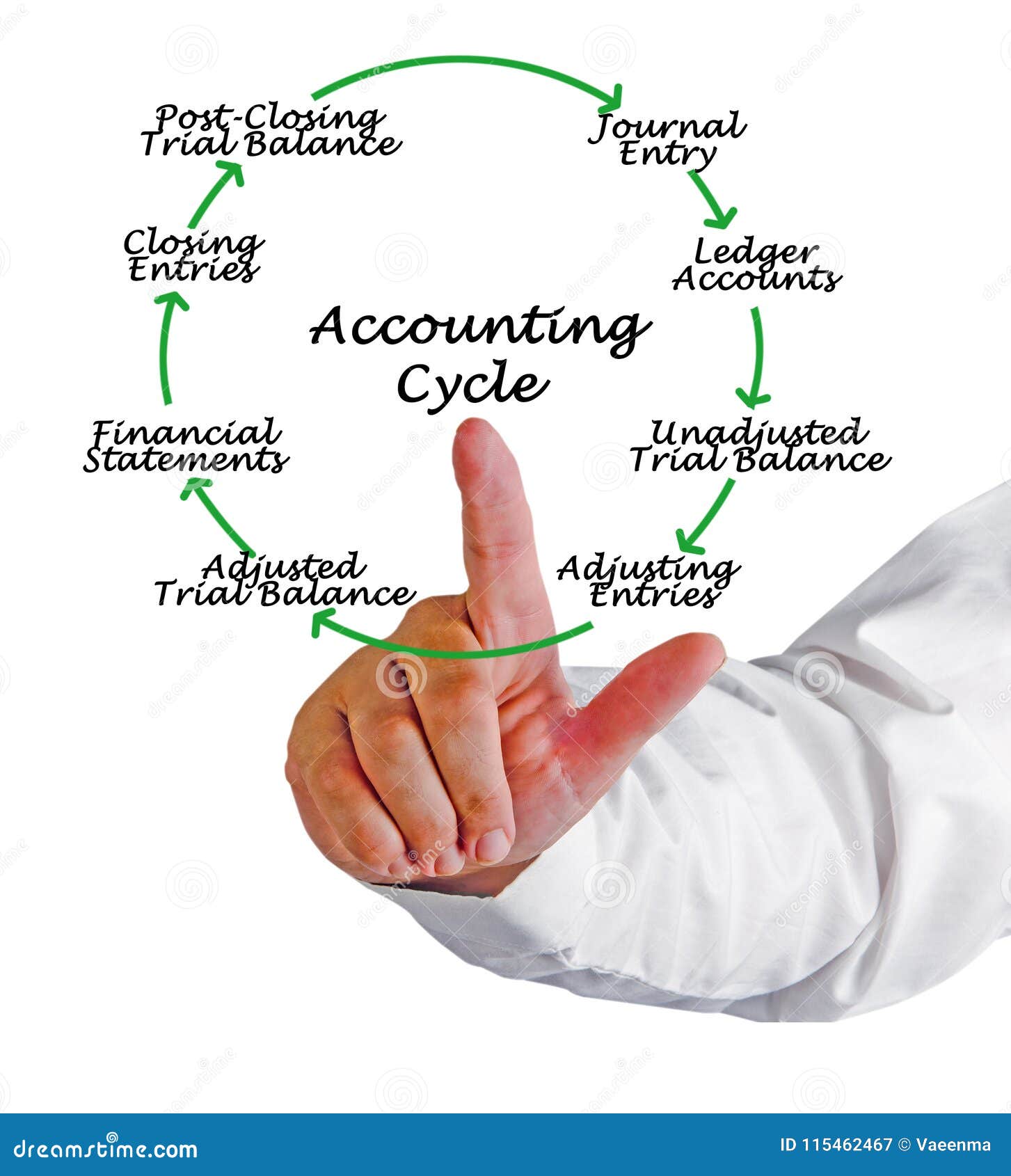 Étapes De Cycle De Comptabilité Image stock - Image du financier, homme ...