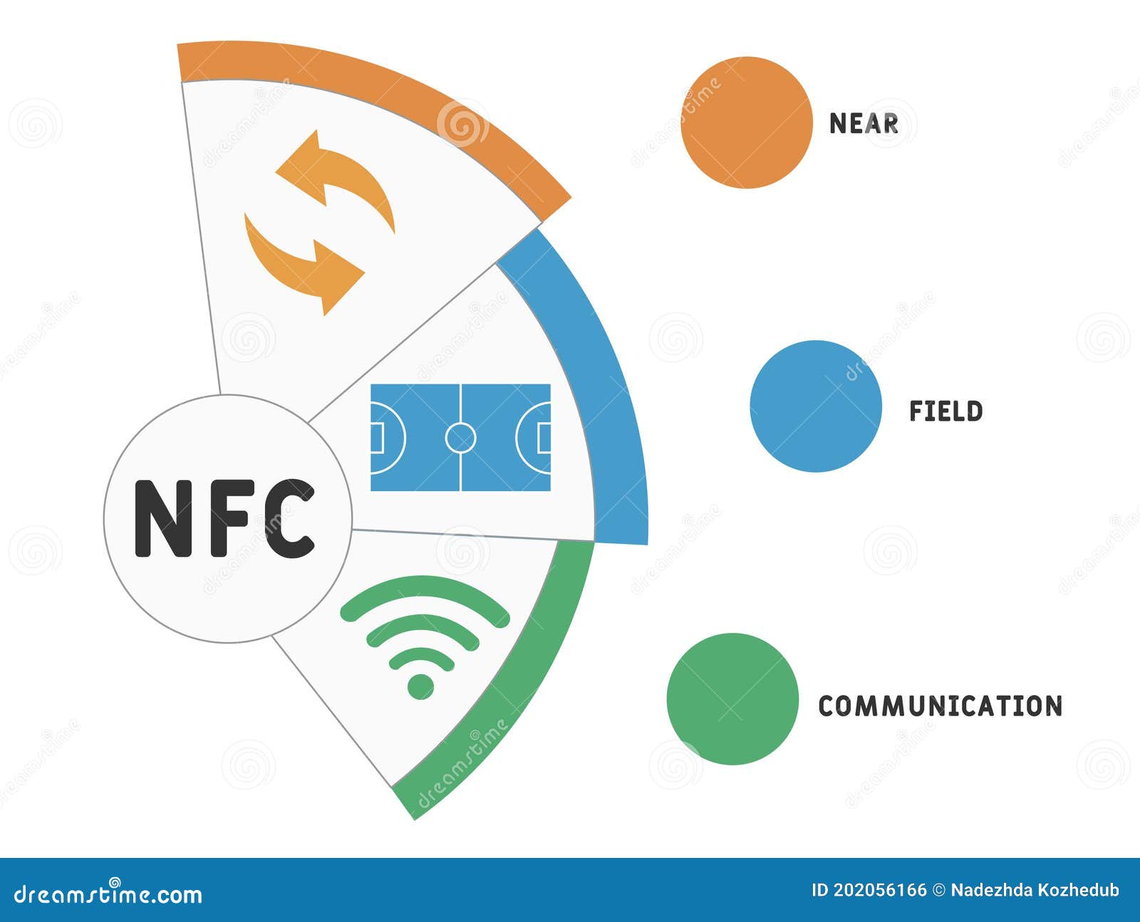 NFC - Near Field Communication Acronym, Business Concept. Stock Vector ...