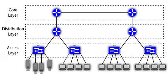 3 Layer Hierarchical Network Diagram Stock Illustration - Illustration ...
